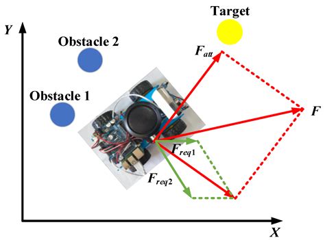 actuators free full text autonomous obstacle avoidance and trajectory planning for mobile