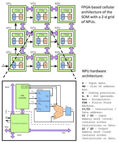 neural processing units npus grid on fpga [88] download scientific diagram