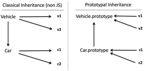 javascript — inheritance delegation patterns and object linking by nc patro codeburst