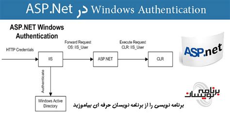 security authentication the official microsoft iis site about integrated windows and how to