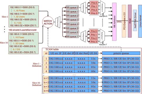 developed 5g network slicing architecture based on a netfpga framework download scientific