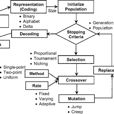 components of simple genetic algorithm download scientific diagram