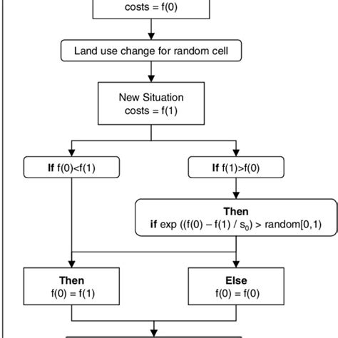pdf using simulated annealing and spatial goal programming for solving a multi site land use