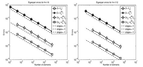the errors of the multigrid algorithm for the first eigenvalue and the download scientific