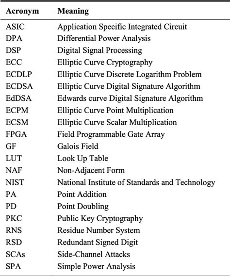table 1 from fpga implementation of high speed area efficient processor for elliptic curve point