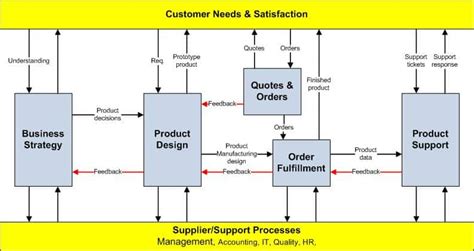 Iso Design Process Map