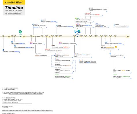 Chatgpt Effect Timeline 2023 Figma Community Images And Photos Finder