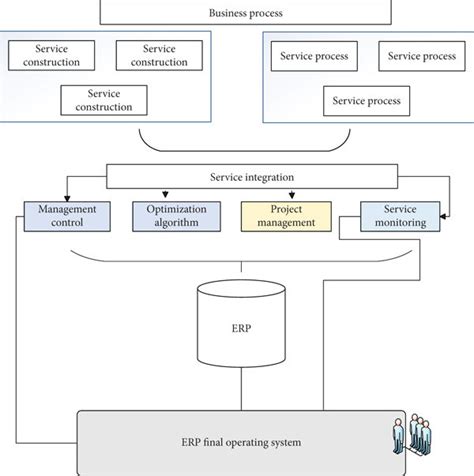 erp system framework hierarchy diagram download scientific diagram