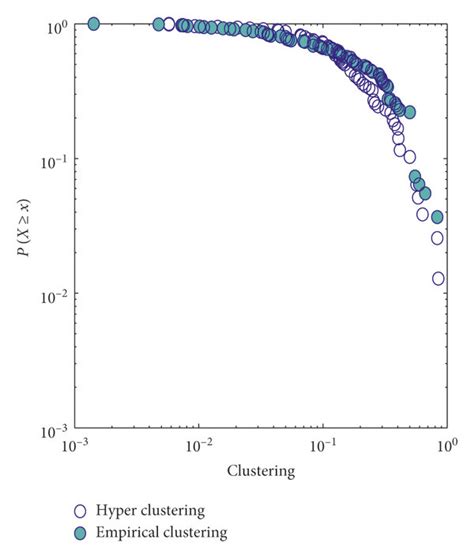 comparison results of the cumulative distribution degree clustering download scientific