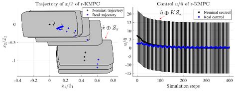 figure 8 from robust tube based model predictive control with koopman operators extended version