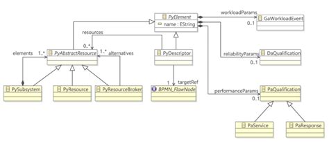 key metaclasses of the revised pybpmn metamodel an extension of the download scientific