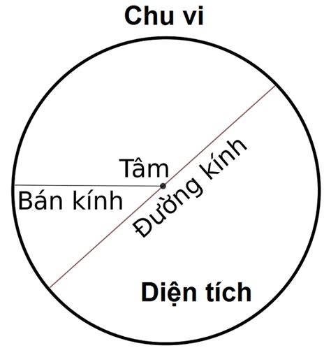 Tính chu vi hình tròn ct tính chu vi hình tròn bằng công thức đơn giản