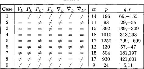 table 1 from polynomial invariants of 2 bridge links through 20 crossings semantic scholar