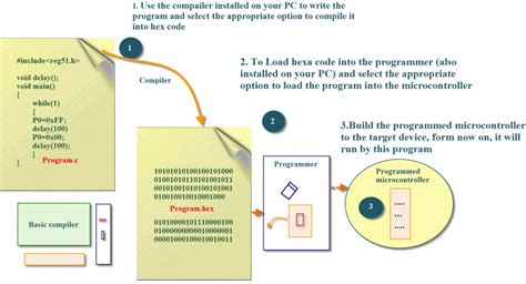 embedded systems c programming tutorial using keil
