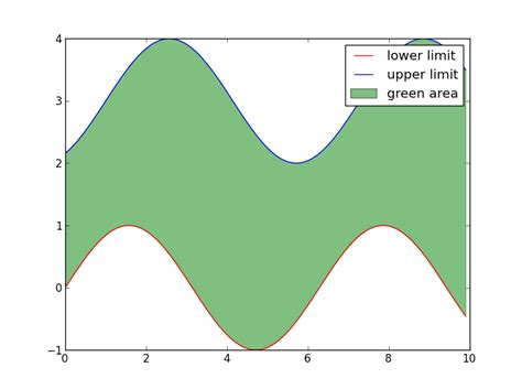 python how to fill area under line plot in seaborn st