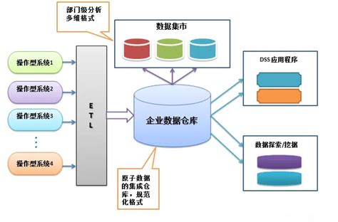 【数据仓库 3】 kimball 和 inmon 架构 csdn博客