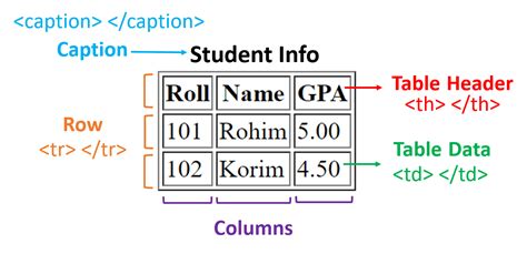 html code for creating table on the webpage and output hsc