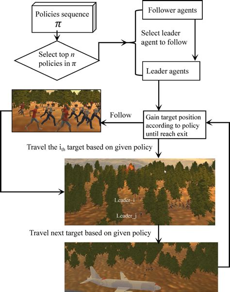 process of multiagent path planning in a virtual scenario based on the download scientific
