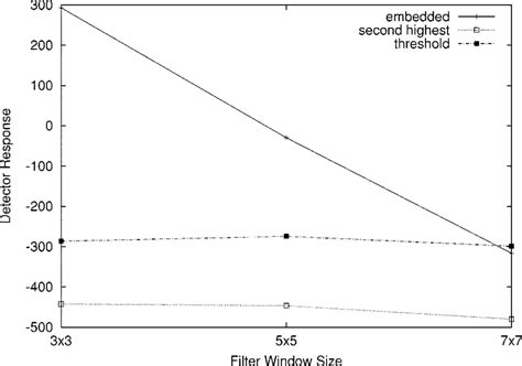 robustness against nonlinear image smoothing median filtering a download scientific