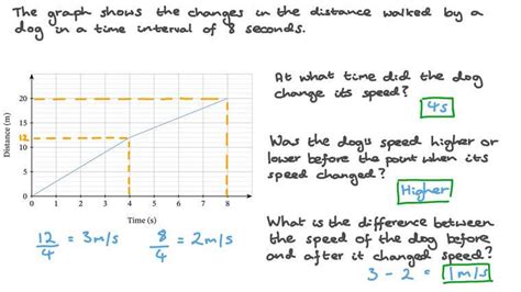 lesson graphing speed nagwa