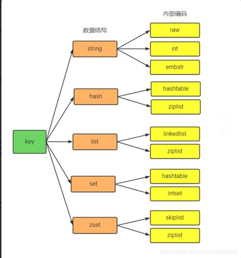 redis的五种数据结构原理分析 redis为什么要有那么多的数据结构 csdn博客
