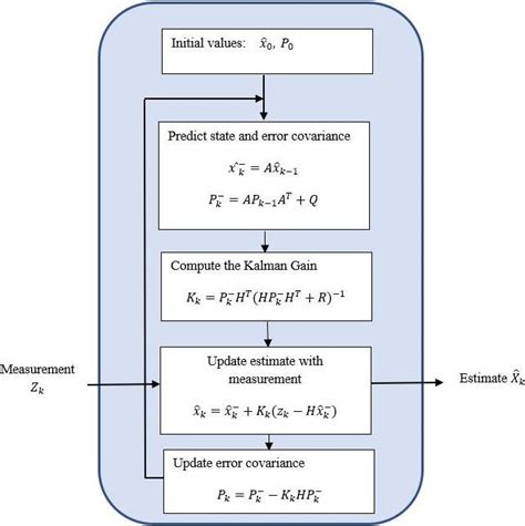general algorithm of kalman filter download scientific diagram