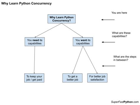 why learn python concurrency super fast python