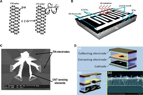 frontiers application status of carbon nanotubes in fire detection sensors