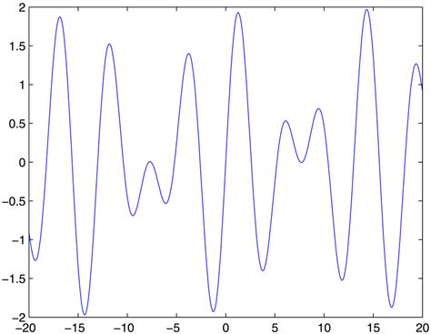 curve of the almost periodic function f [colour figure can be viewed at download scientific