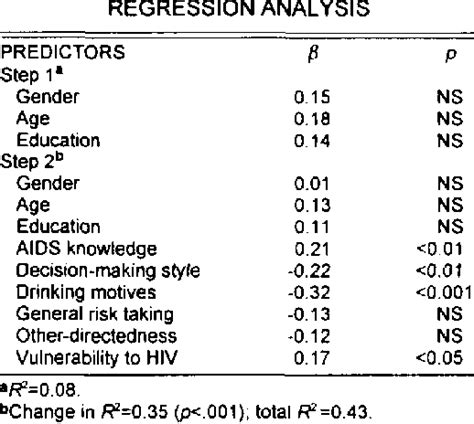 predictions of risky sexual behavior summary of hierarchical download table