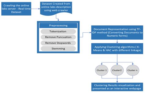 mathematics free full text a semantics based clustering approach for online laboratories