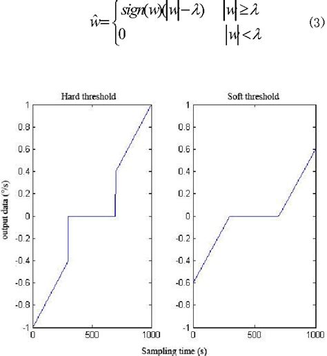 figure 2 from improved wavelet threshold denoising method for mems gyroscope semantic scholar