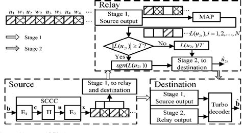 figure 1 from novel distributed turbo coding scheme in two hop relay networks semantic scholar