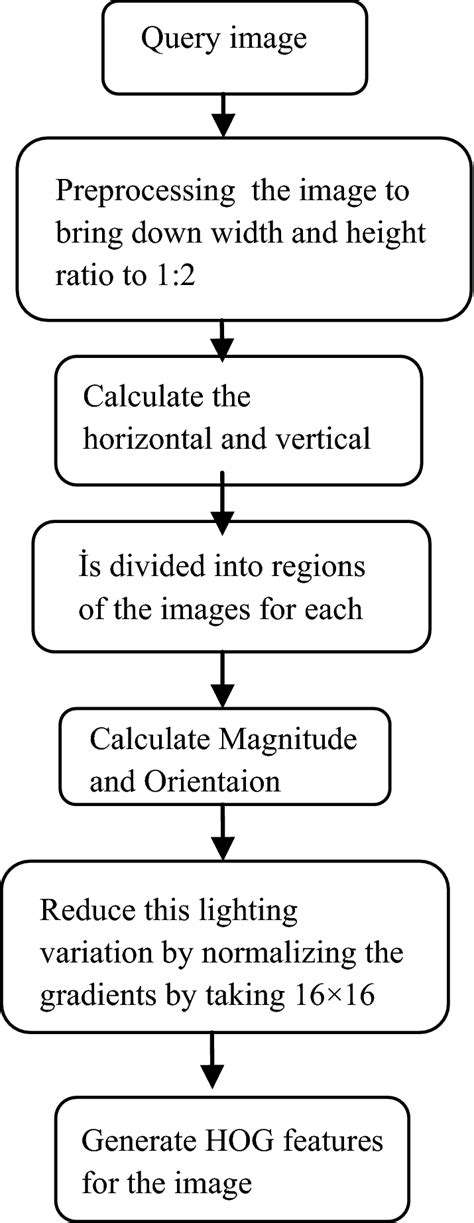 hog algorithm flowchart for feature extraction download scientific diagram