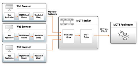 MQTT WebSocket Key Differences And When To Use Them