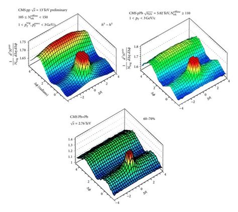 two particle correlation function in relative pseudorapidity and download scientific diagram