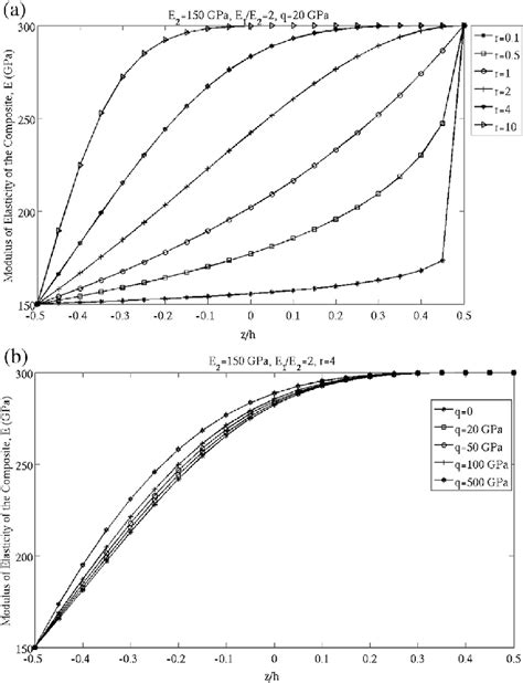 distribution of modulus of elasticity of the composite e for e 1 e 2 download scientific