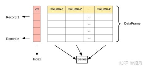 python dataframe 常用操作 知乎