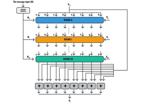 what is sha 2 and how does it work