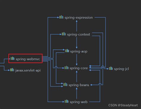 springboot简化依赖配置 模仿spring boot starter web单独配置dependencies csdn博客