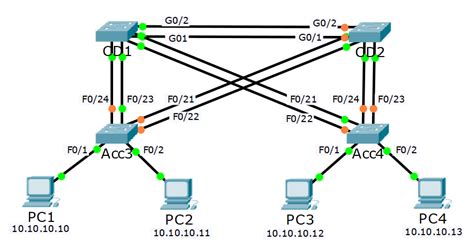 Cisco Layer 3 EtherChannel FlackBox