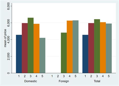Including Totals In Bar Graph In Stata