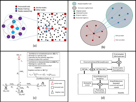 figure 3 from simultaneous perturbation stochastic approximation based localization algorithms