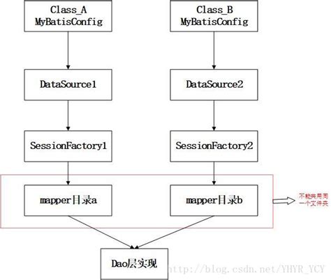 基于spring boot实现mybatis的多数据源切换和动态数据源加载 mybatis 动态切换数据源 csdn博客