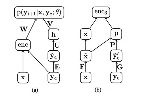 encoder decoder deep learning models for text summarization
