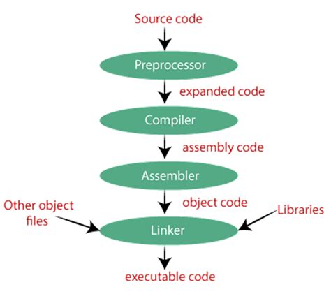 compiler design in c source code at jeanette strickland blog