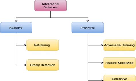 different types of adversarial attacks and their classification download scientific diagram