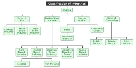 Types Of Industries Primary Secondary And Tertiary 59 OFF