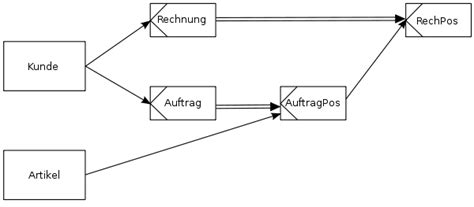 Structured Entity Relationship Modell