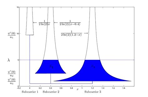 ti research ofdm systems optimum resource alllocation